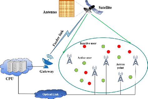 Figure 1 From Joint Power Allocation And User Scheduling In Integrated Satellite Terrestrial