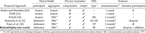 Comparison Of Privacy Preserving Approaches In Federated Machine Download Scientific Diagram