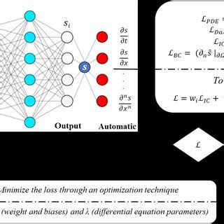A Comparison Between The PiNN S Predictions And Ground Truth Solutions Download Scientific