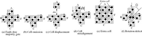 Figure 1 From Design Of Fault Tolerant Nano Circuits In Qca Using