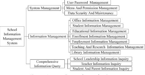 Figure 1 From Application Research On Teaching Management Of Rural Art Quality Education Based