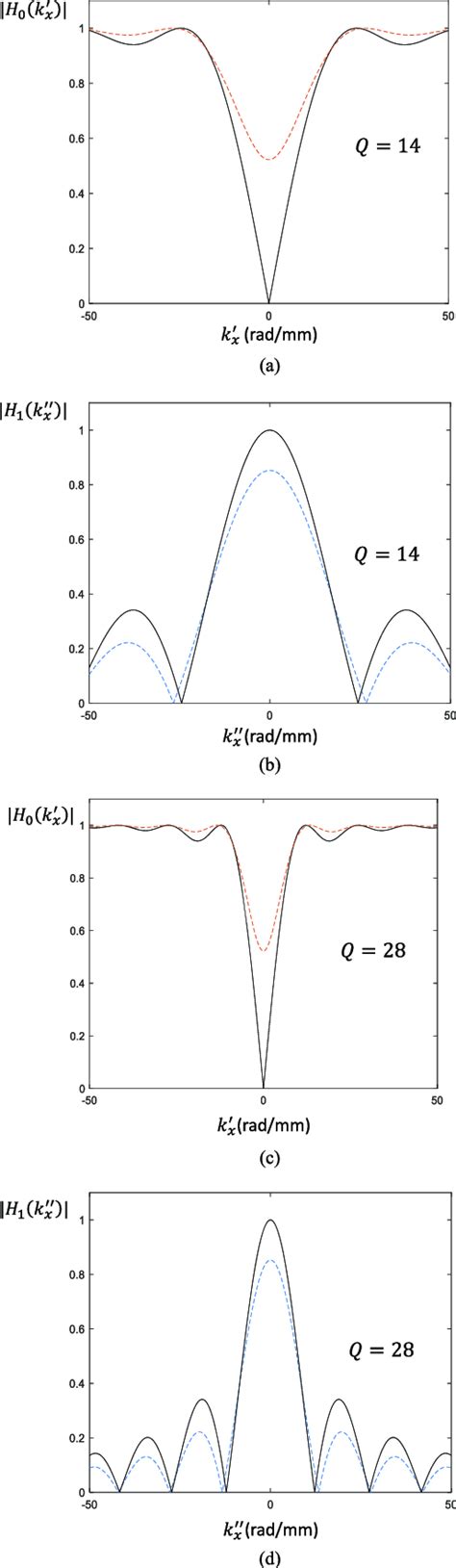 Characteristics Of H 0 K X 0 And H 1 K X 00 As A Function Of Download Scientific