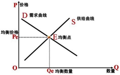 价格与供给的关系图 供给和需求曲线图 需求供给图 第7页 大山谷图库