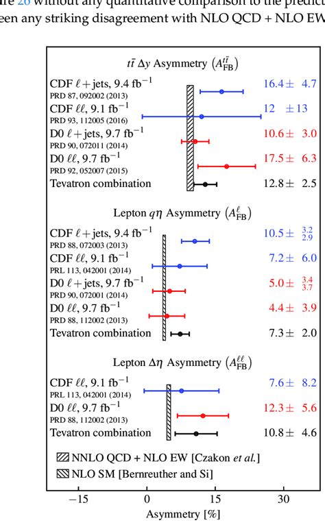 Summary Of Inclusive Forward Backward Asymmetries Used In The Tevatron Download Scientific