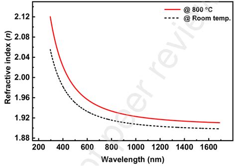 Refractive Index Obtained By Using A Sellmeier Dispersion Relation From
