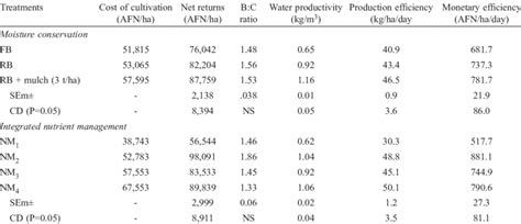 Effect Of Moisture Conservation Practices And Integrated Nutrient