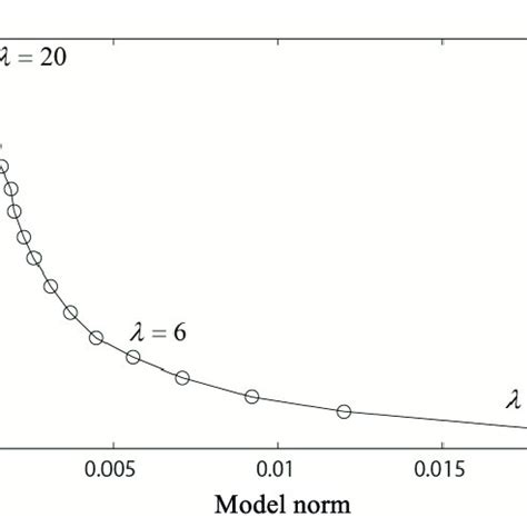 Using The L Curve Method To Determine The Optimal Value Diagram Download Scientific Diagram