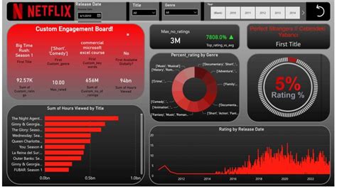 Sheetal Sorout On Linkedin Netflix Dataanalytics Powerbideveloper