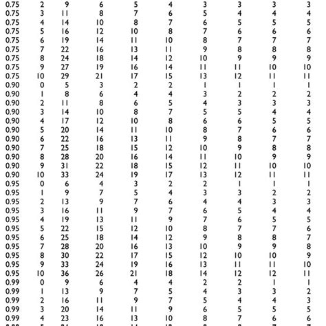 Minimum Sample Sizes Necessary When θ 3 And α 2 In The Tpqsd