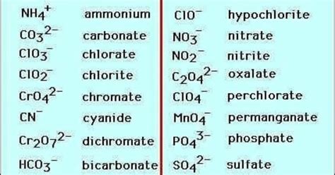 BETTER LIVING THROUGH CHEMISTRY Common Polyatomic Ions