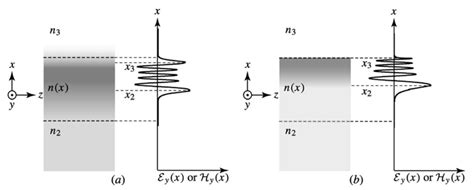 Graded Index Planar Waveguides Fosco Connect