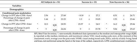 Table 1 From Development Of A Clinical Prediction Rule For Treatment Success With Transcranial