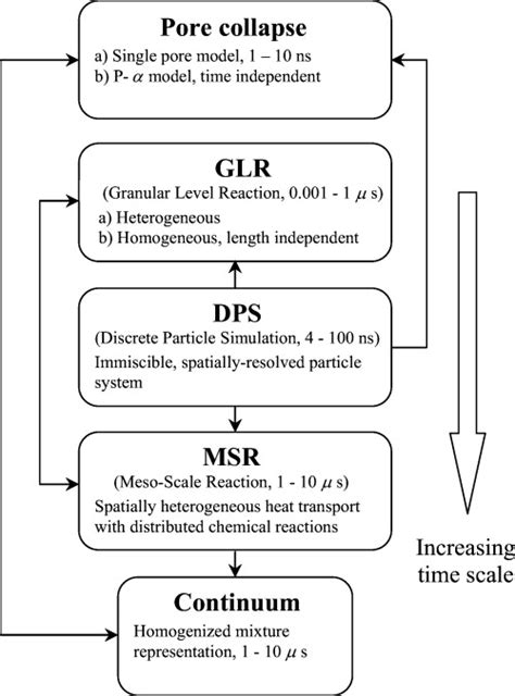 Multiscale Chemical Reactions In Reactive Powder Metal Mixtures During Shock Compression
