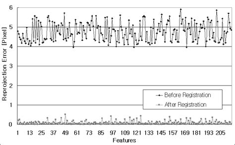 Reprojection Error Before And Registration Download Scientific Diagram