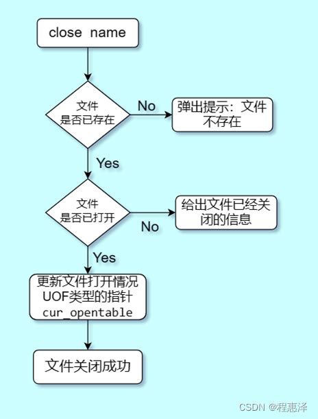 课程设计【操作系统】：【文件管理系统设计】（包含完整代码）操作系统文件系统设计 Csdn博客