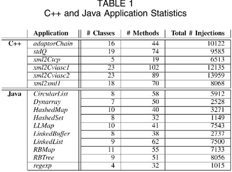 Table 1 From Automatic Detection And Masking Of Nonatomic Exception