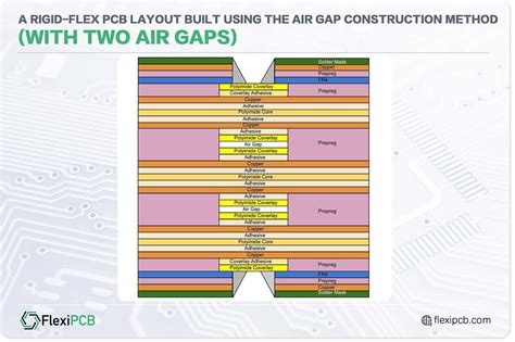 Rigid Flex Pcb Design The Ultimate Guide