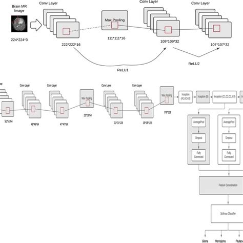Proposed Inception V3 Architecture Download Scientific Diagram