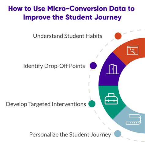 Improving The Babe Journey With Micro Conversion Marketing EducationDynamics