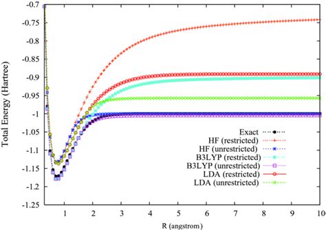 Density Functional Theory With Fractional Orbital Occupations The Journal Of Chemical Physics