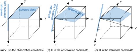 Schematics Show The 3d Vtiti Media With An Anisotropic Symmetry Axis