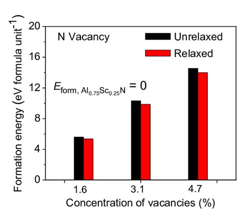 Fig S7 Formation Energies Of The 128 Atom Alscn Model In The Relaxed Download Scientific