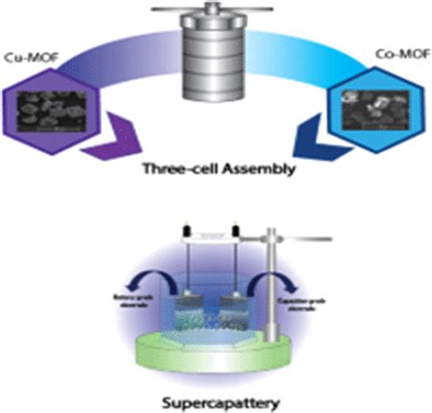 Evaluation Of A Redox Active Cu Mof And Co Mof As Electrode Materials For Batterysupercapacitor