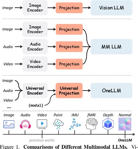 Onellm One Framework To Align All Modalities With Language Paper And Code