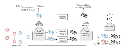 【gnn精读】infograph unsupervised and semi supervised graph level