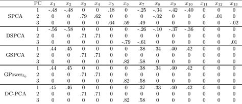 Table 1 From A Dc Programming Approach To The Sparse Generalized Eigenvalue Problem Semantic