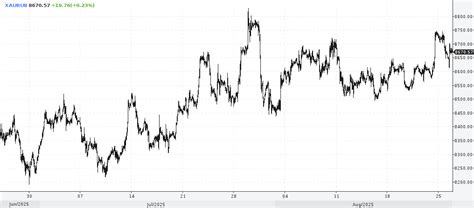 charts