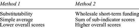 Brief Comparison Of Us G Sib Buffer Calculation Methods Download