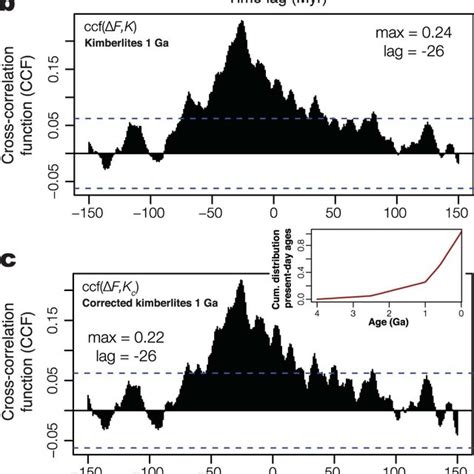 Relationship Between Fragmentation And Kimberlites A Spearman Rank Download Scientific Diagram