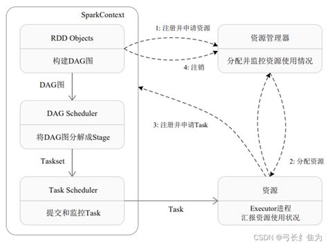 【大数据平台】基于spark的美国新冠肺炎疫情数据分析及预测 基于spark的疫情数据分析 csdn博客