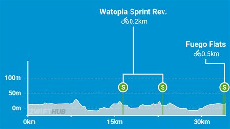 Triple Flat Loops” Route Details Watopia Zwift Insider