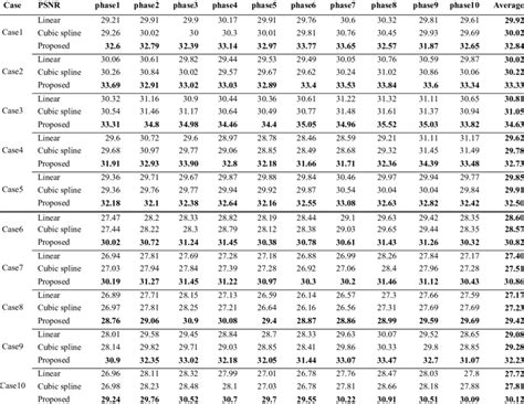 Average Psnr Db Computed Across Phases Of 10 4d Ct Cases By Linear