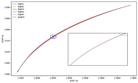 Algorithms Free Full Text A Deep Gaussian Process Based Flight Trajectory Prediction