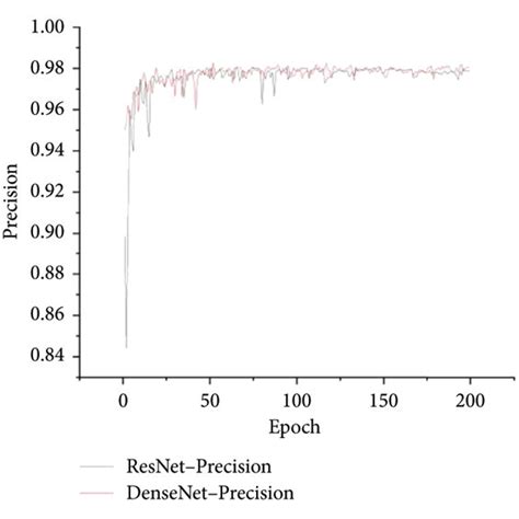 Results Of The Three Classification Experiment Are Listed As A