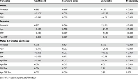 Coefficients Showing The Influence Of Age Bmi And Sex On Wbcs Download Table