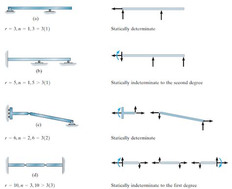 Determinate And Indeterminate Structure