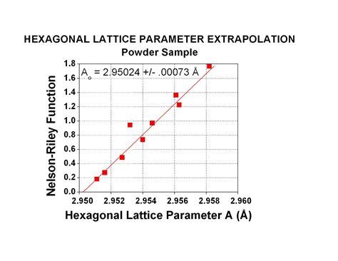 Lattice Parameter Determination Lambda Technologies