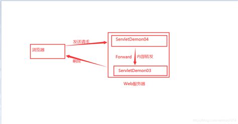 Springmvc——页面跳转之重定向和转发spring跳转页面 请求转发 重定向 代码 Csdn博客