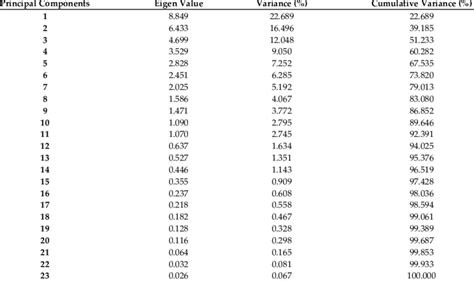 Eigen Value Variance Contribution And Total Cumulative Variance Download Scientific