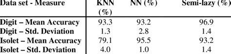 The Performances Comparison Of Different Learners K Nearest Neighbor Download Scientific