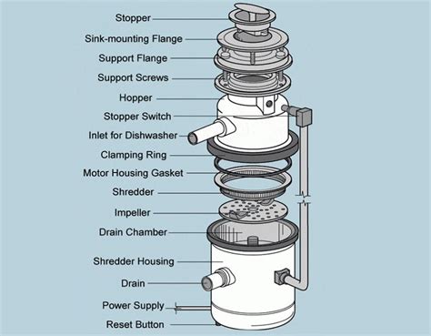 How Does A Garbage Disposal Work Shown And Explained