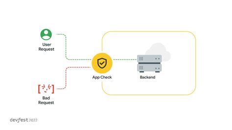 Protect Your Backends With Firebase App Check Speaker Deck