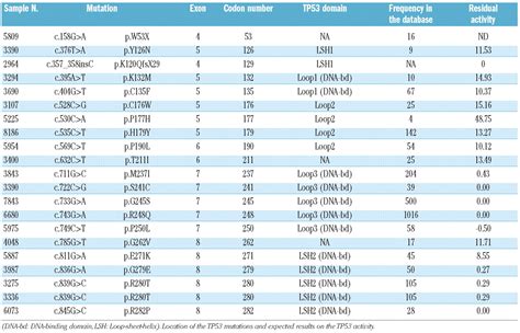 Mutations In Tp53 Are Exclusively Associated With Del 17p In Multiple Myeloma Haematologica