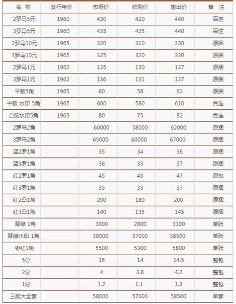 220第三套人民幣收藏價格表一覽 人民幣收藏注意事項有哪些？ 每日頭條