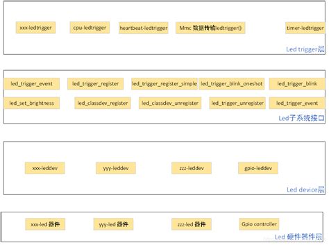 linux led子系统分析之一 系统概述 led trigger mmc1 csdn博客
