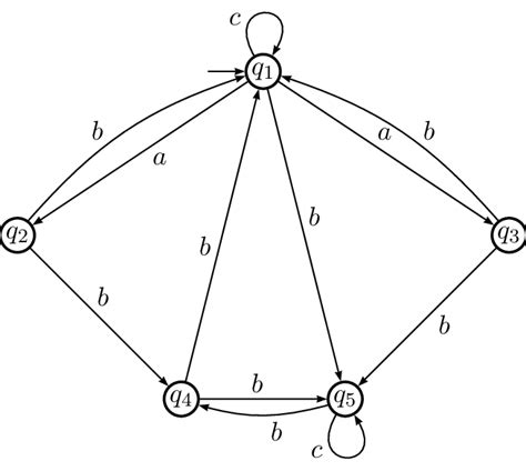Example Non Deterministic Muller Automaton Download Scientific Diagram